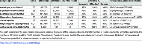 Minion Sequencing Data And Sequence Identification Results Download Table