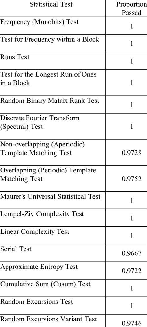Proportion Of Bit Streams That Passed The Nist Statistical Tests