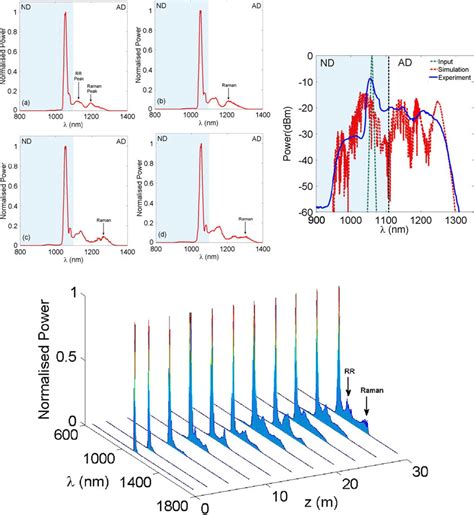 I Evolution Of Experimental Spectra For A Fiber Length Of 30 M When A