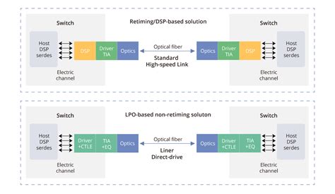 800g Optical Transceiver A Move To The Next Era With Hpc Development