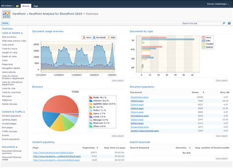 Sharepoint Analytics Statistics And Reporting Solution For Sharepoint