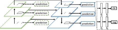 Figure 1 From Dually Supervised Feature Pyramid For Object Detection And Segmentation Semantic