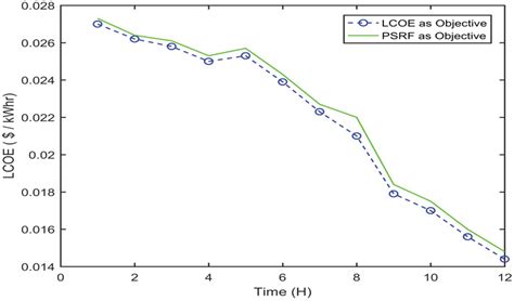 Pso Based Lcoe Plot Considering Lcoe And Psrf As Objectives For 12 Trails Download Scientific