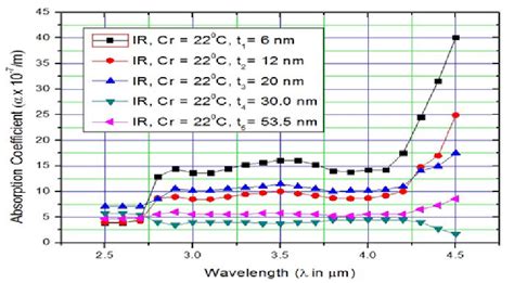 Plot Of Absorption Coefficient α Versus Wavelength λ In µm Of