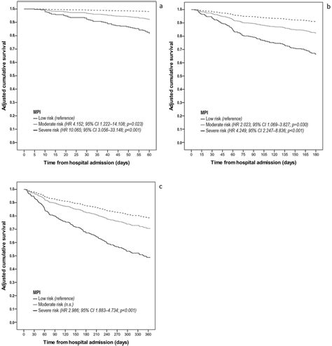 Adjusted Survival Curve Multivariate Cox Regression Analysis At Download Scientific Diagram