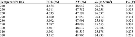 J V Characteristic Parameters With Temperature Variation Download Scientific Diagram