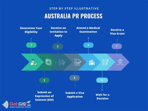A Complete Guide To Australia PR Process And Requirements GetGIS