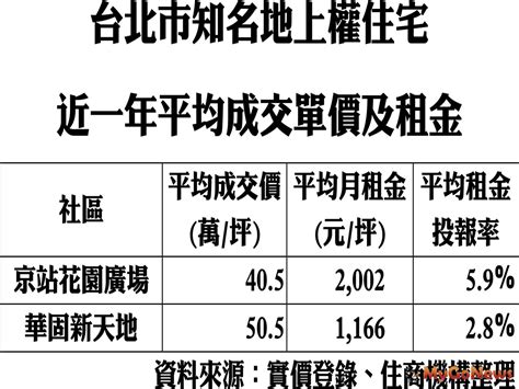 租金投報近6％，地上權住宅吸睛 市場快訊 Mygonews買購房地產新聞