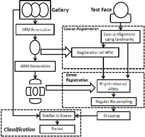 Figure 1 From A 3d Face Recognition System For Expression And Occlusion Invariance Semantic