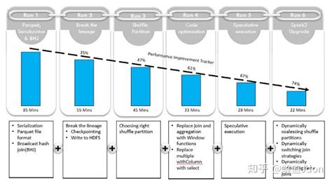 通过 spark 优化加速大数据处理 知乎