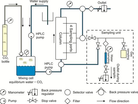 Setup Of The Column Experiment And The Sampling Unit To Determine The Download Scientific