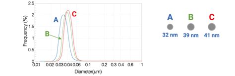 CMP Slurry Particle Size Analysis HORIBA
