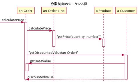 Plantumlシーケンス図を描く