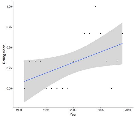 R Identifying Trends In Mutually Exclusive Categorical Variables