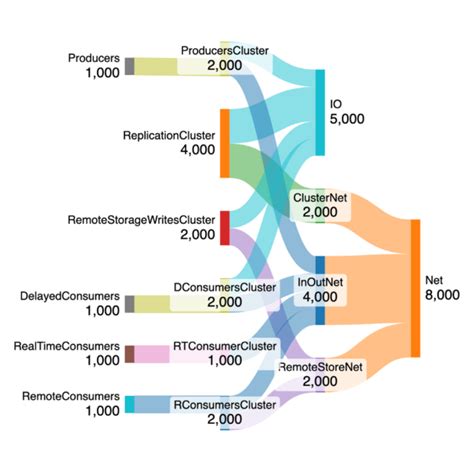 How To Size Apache Kafka® Clusters For Tiered Storage Part 1a Kafka