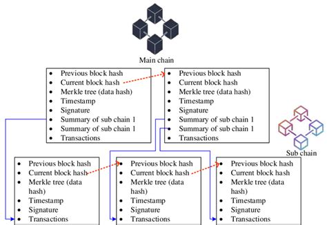 Block Diagram Of The Proposed Twin Chain The Twin Chain Consists Of Two Download Scientific