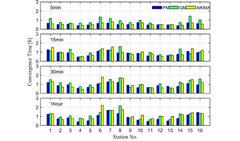 The Convergence Time Of Kinematic Ppp Based On Satellite Clock Error