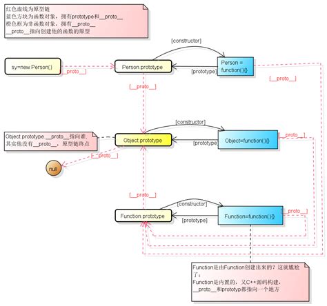 javascript原型深入解析 Object和Function先有鸡先有蛋 东京下雨淋湿巴黎 博客园 javascript原型深入解析 Object和Function先有鸡先有蛋 东京下雨淋湿巴黎 博客园