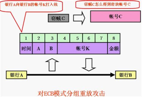 对称加密和分组加密中的四种模式ecb、cbc、cfb、ofbcfb相比cbc加密的优点 Csdn博客