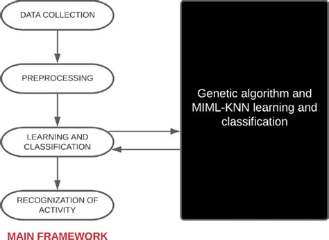 Gross View Of The Proposed Ga Miml Framework Download Scientific Diagram