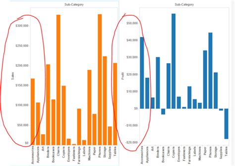 synchronizing axis on two graphs in a dashboard