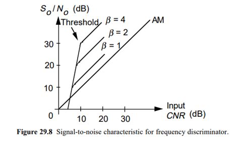 Demodulation Are There Modulation Schemes That Use More Bandwith Than