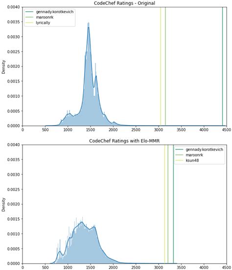 Elo Mmr Ratings Go Live On Codechef Codeforces