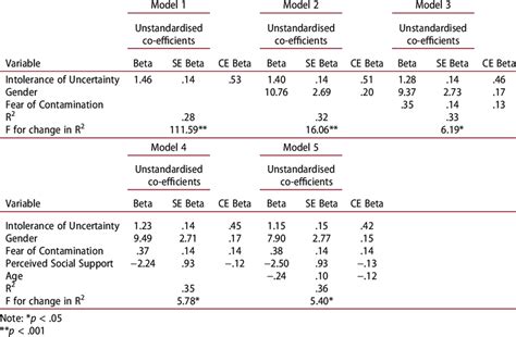 Summary Of Multiple Stepwise Regression Analysis For Variables Download Scientific Diagram