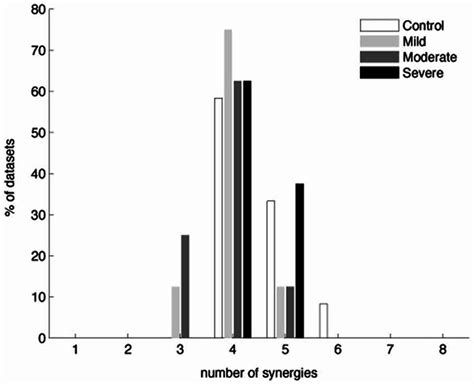 Number Of Muscle Synergies Required To Reconstruct Muscle Activation