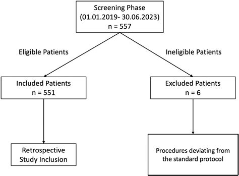 Prostatic Artery Embolization Lessons From 551 Procedures At A Single Center Academic Radiology