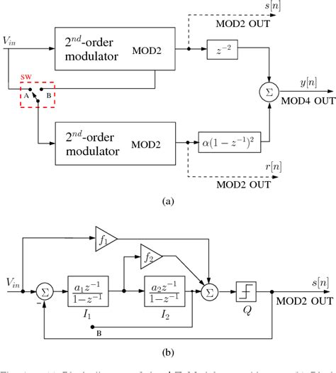 Figure 1 from A digitally calibrated 5 mW 2 MS s 4th order ΔΣ ADC in 0 25 μm CMOS with 94 dB