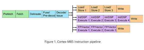 Cortex M85 Is Fastest MCU Core TechInsights