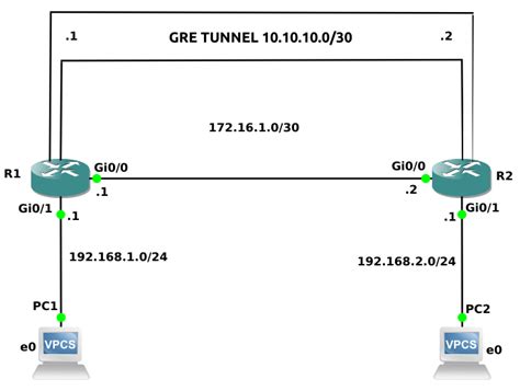 Ccna Lab 12 Configuring Gre Point To Point Tunnels Networkworld