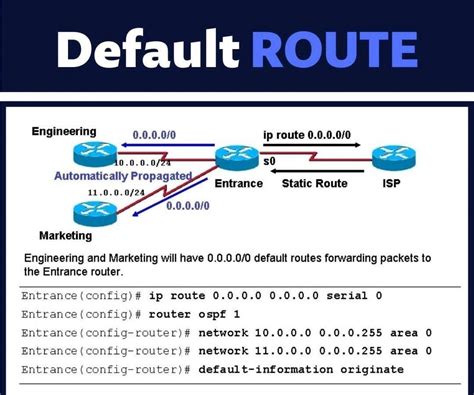 Amir Moniri On Linkedin Default Route چیست ؟به تعریفی دیگر Default Route یک Network Route است که…