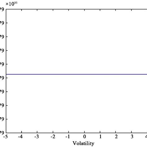 Square Root Utility Volatility Effect Under Binomial Distribution Download Scientific Diagram