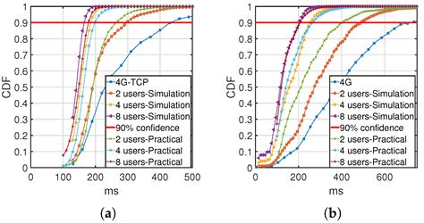 Impact Of Communication System Characteristics On Electric Vehicle Grid Integration A Large