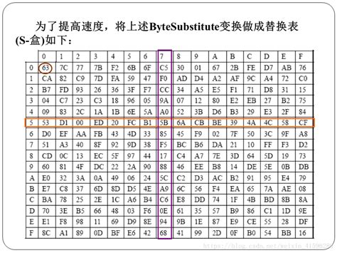 Aes算法过程解析aes算法的简单步骤 Csdn博客 Aes算法过程解析aes算法的简单步骤 Csdn博客
