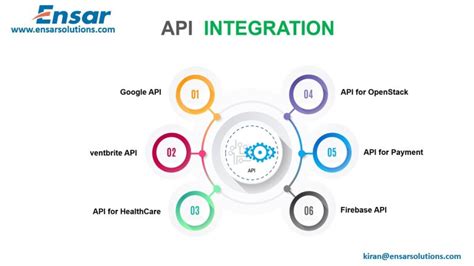 Kiran Peddi On Linkedin Apiintegration Api Apis Webdevelopment Integration Apidevelopment