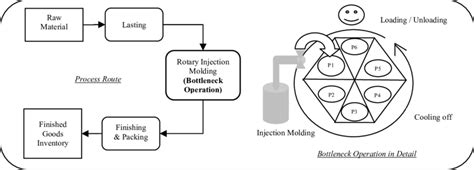 Process Route And Bottleneck Operation Download Scientific Diagram