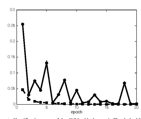 Deep Learning For The Classification Of Lung Nodules