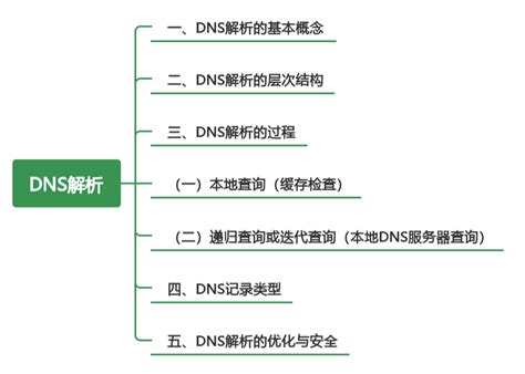 Dns解析：深入理解域名系统的解析过程