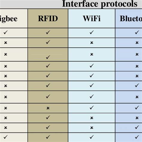 Iot Middleware Interfaces Download Table