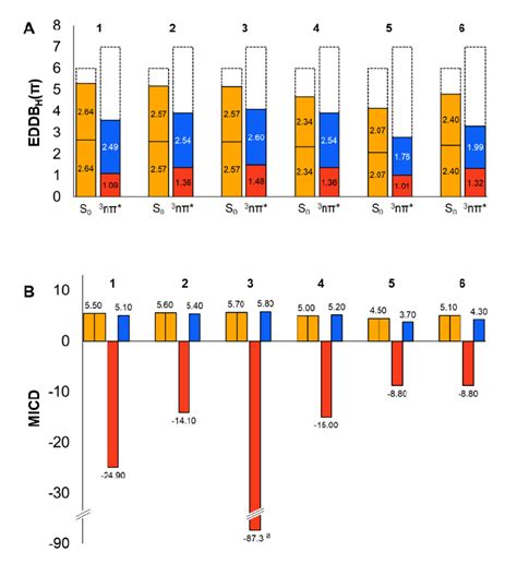 Spin Separated Results Of Group A Heteroaromatics For S0 And 3 N Download Scientific Diagram
