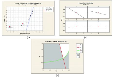 Minitab Analysis A Standardized Effect Of Factors On Dg B Main