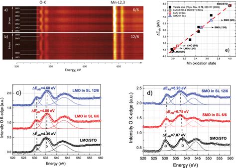 The Distribution Of The Electron Energy Loss Spectroscopy Eels