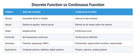 Discrete Function Vs Continuous Function
