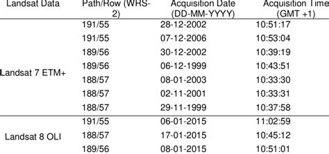 Landsat Datasets For Bathymetry Download Table