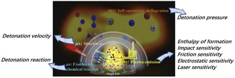 The Micro Zone Explosive Simulator Download Scientific Diagram