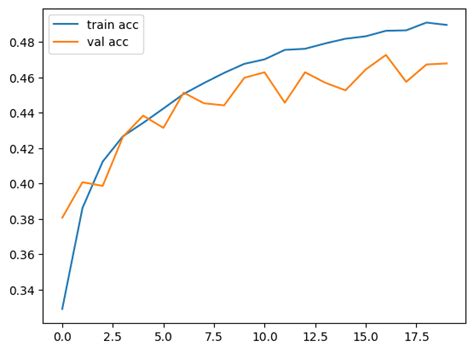 building an image classifier with a single layer neural network in