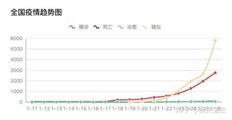 2019 Ncov疫情预测分析 数学建模 知乎